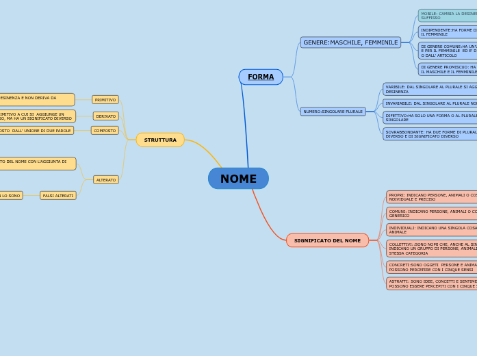 NOME - Mind Map